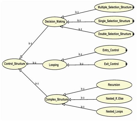 Binary Relationship On Control Structure Concept Download Scientific Diagram