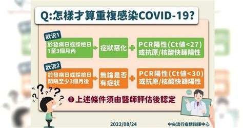 本土「重複感染」飆破14萬人 羅一鈞揭符合這2條件就算確診 生活 Ctwant