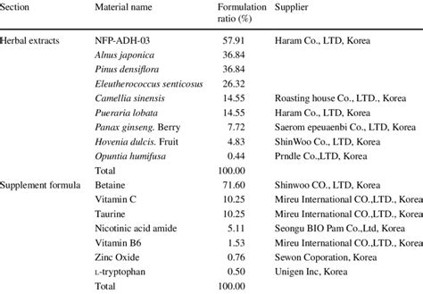 Composition Of Herbal Extracts And Supplement Formula Download Scientific Diagram