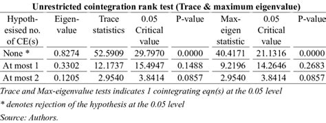 Johansen Cointegration Tests Trace And Maximum Eigenvalue Download Scientific Diagram