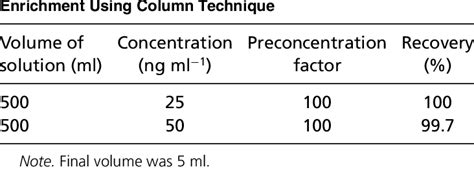Preconcentration Factor And Concentration Limit Of Download Table