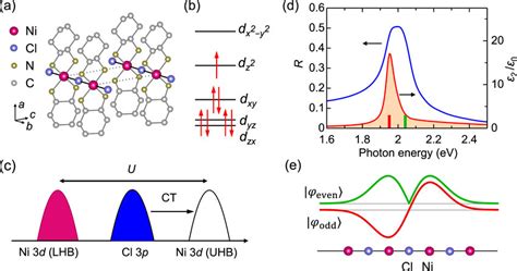 Electronic Structure And Excitonic States Of Nichxn2cl No32 A