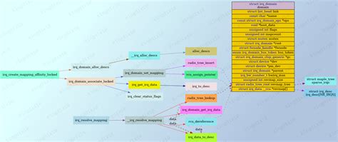 Linux中断子系统（三）设备中断注册 Kingdix10s Site