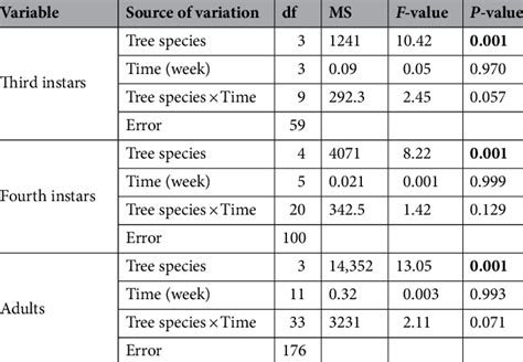 Repeated Measures Binomial Glm Anova For Analysis Of Data On The Effect Download Scientific