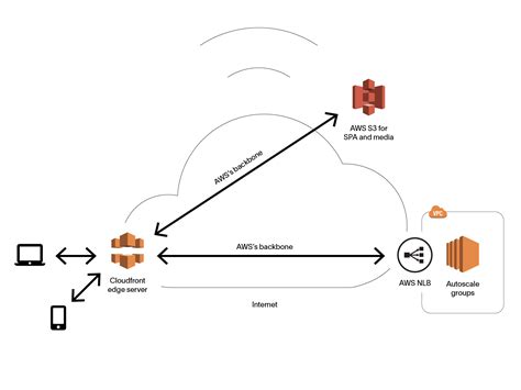 How To Effectively Handle Web Traffic In AWS Lab08