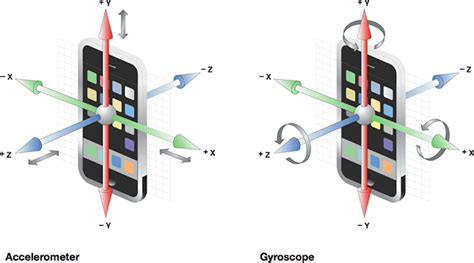 Gyroscope Accelerometer Industriewerkzeuge Ausrüstung
