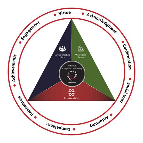 Positive Design Framework For Informal Caregivers Download