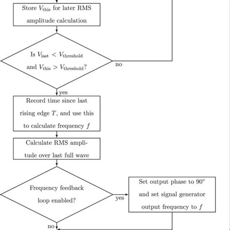 Flow Chart Showing The Design Of The Arduino Feedback Loop Download
