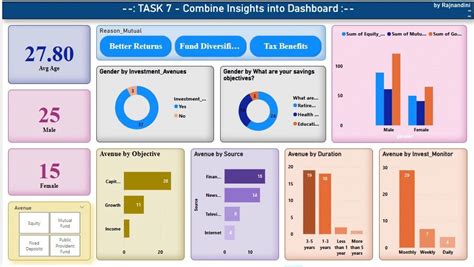 Powerbi Dataanalytics Datavisualization Interactivedashboard… Rajnandini Deshmukh
