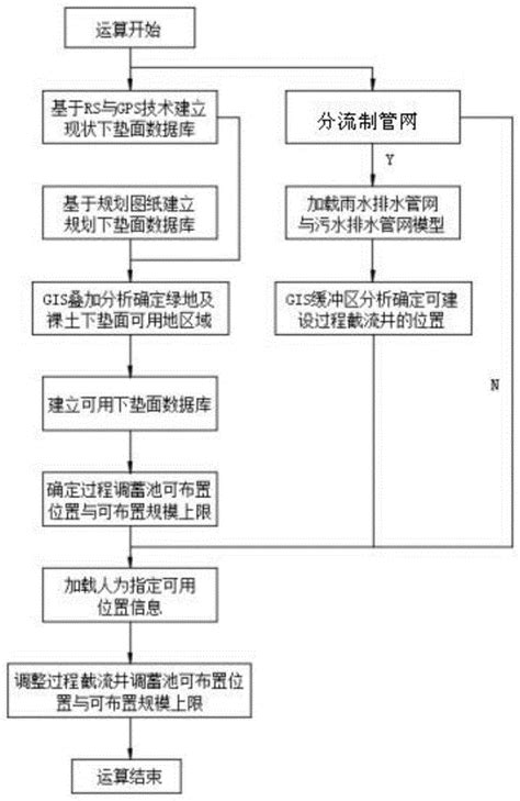 一种基于专家系统的截流井和调蓄池系统设计方法与流程