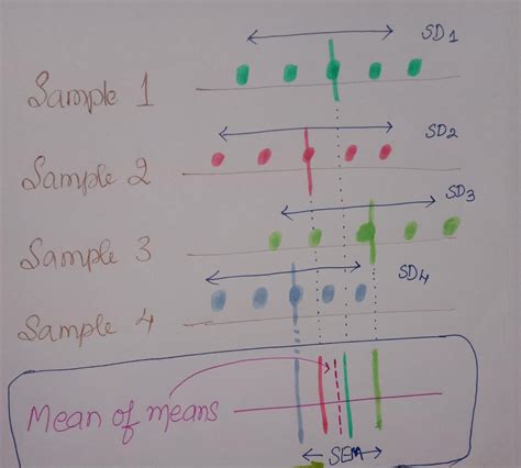 Data Science Simplified Standard Deviation Vs Standard Error Clearing Up The Confusion With