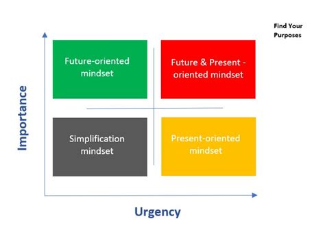 Future Vs Present Oriented Mindset By Do Thi Dieu Thuong