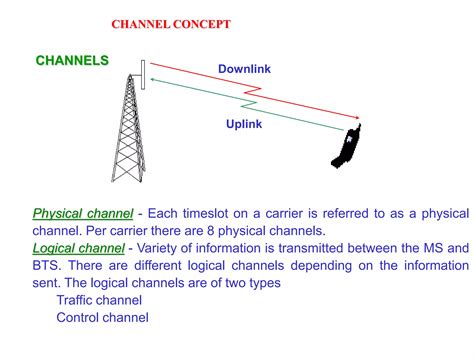 Gsm Frame Structure Pptx