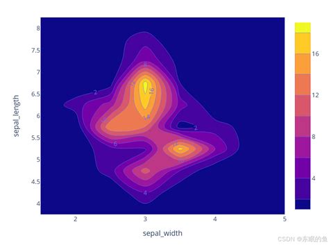 10个实用的python数据可视化图表总结！python 图表 Csdn博客
