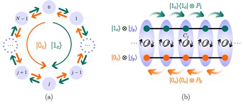 Figure 1 From Efficient Implementation Of Discrete Time Quantum Walks On Quantum Computers
