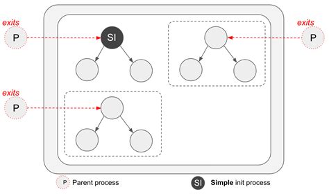 The Curious Case Of Pid Namespaces