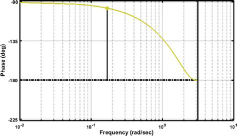 Bode Gain Margin Plot For N 2 Download Scientific Diagram