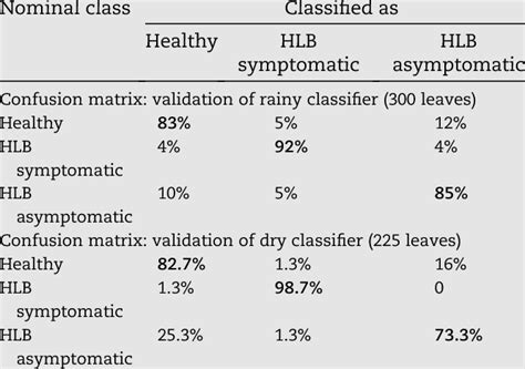 E Confusion Matrices Obtained For Seasonal Classifiers Validation For