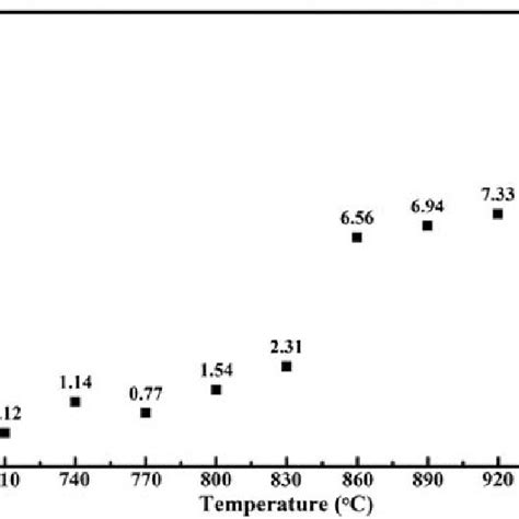 Measured Thickness Of Total Decarburization Layer X T 1 Calculated