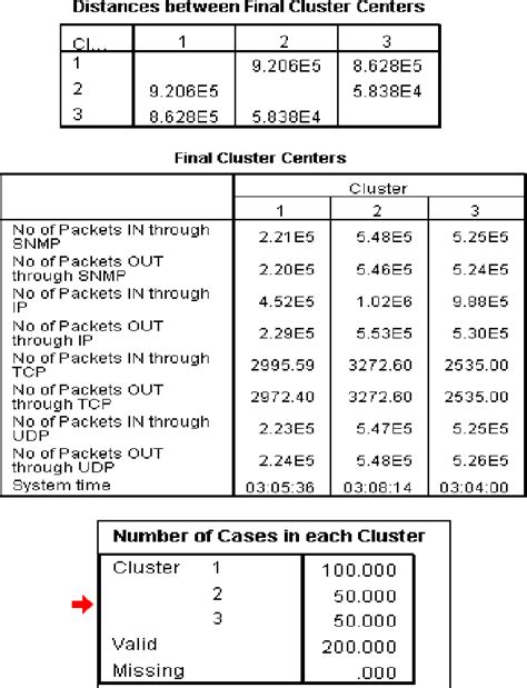 Figure 6 From A Comparative Analysis Of Data Mining Tools For