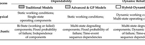 Main Characteristics Of The Stochastic Models Used In Dependability