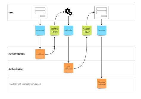 Authentication And Authorization Can Be Autonomous Capabilities Many