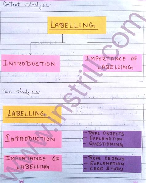 Labelling Lesson Plan For Bed Commerce Lesson Plan Free Pdf Instrill