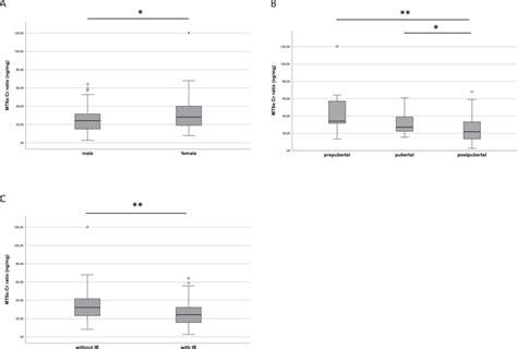 Melatonin Secretion In Regards To Patients Characteristics A Shows Download Scientific Diagram