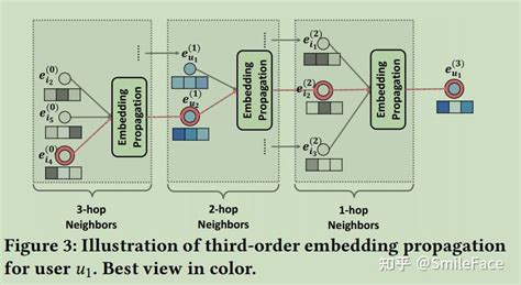 Neural Graph Collaborative Filtering 知乎