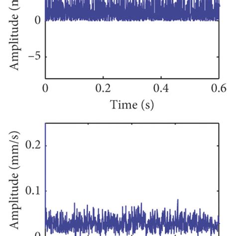 Simulating Signal A Without Processing B By The Time Wavelet