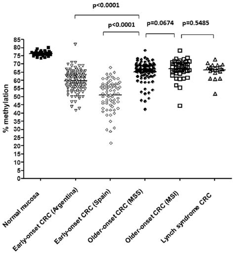 Line 1 Methylation Analysis By Bisulfite Pyrosequencing In Different