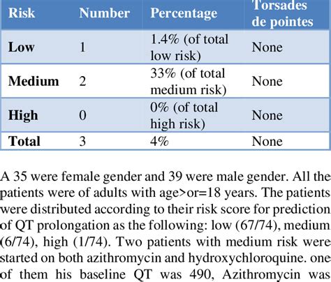 Number Of The Patients According To The Events With QT Prolongation Download Scientific Diagram