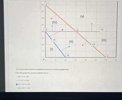 Solved The Figure Above Shows The Graphical Solution For A