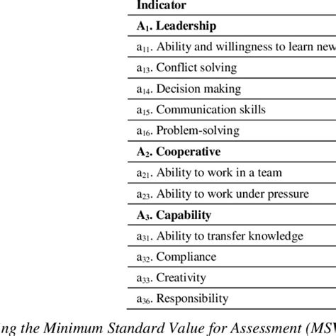 Employee Performance Assessment Score Download Scientific Diagram