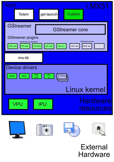 Freescale Gstreamer Plugins Boundary Devices