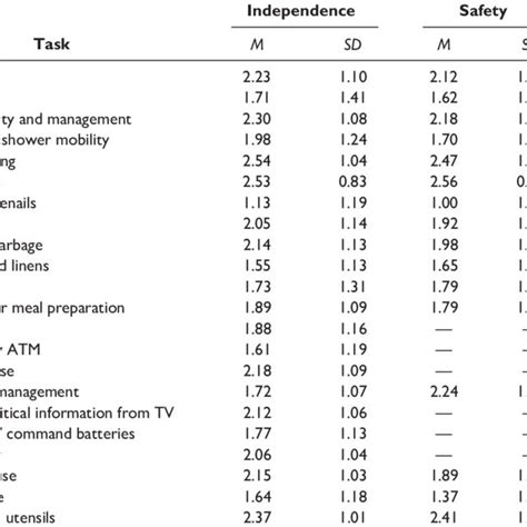 Pass Scoring Criteria For Independence Safety And Adequacy Download Scientific Diagram