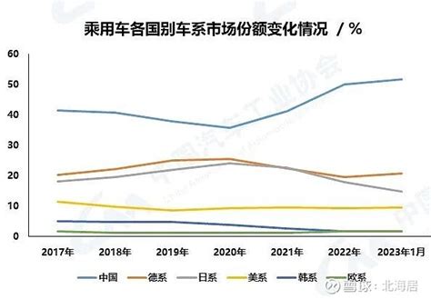 【汽车】2023年1月中国汽车销量同比暴跌35 中国汽车工业协会2月10日发布的汽车产销统计快讯显示，2023年1月，全国汽车批发销量为