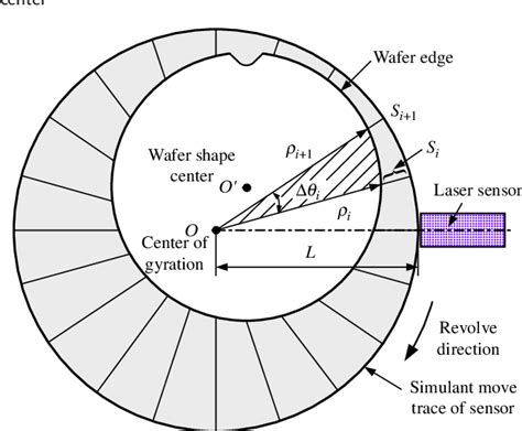 figure 4 from wafer prealigning robot based on shape center calculation