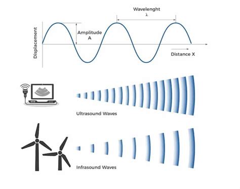 Sound Wave Definition Characteristics And Use In Acoustics