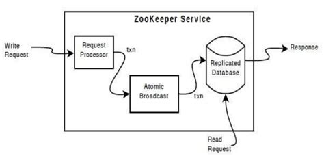Apache Kafka Zookeeper의 기본 개념