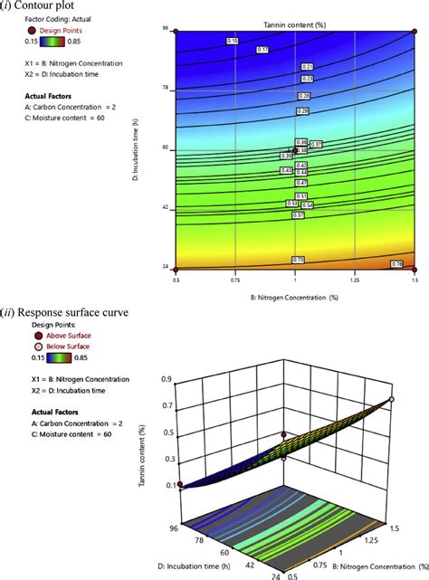 I Contour Plot And Ii Response Surface Curve Showing The