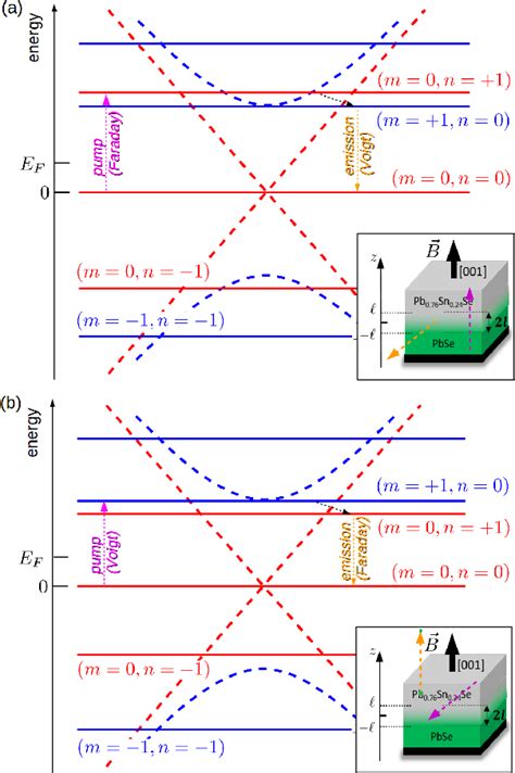 Figure 2 From Topological Interface States A Possible Path Towards A Landau Level Laser In The