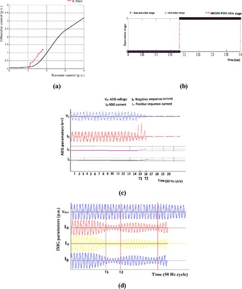 Performance Of Dhp Scheme During Internal Fault In Adg Source Fault