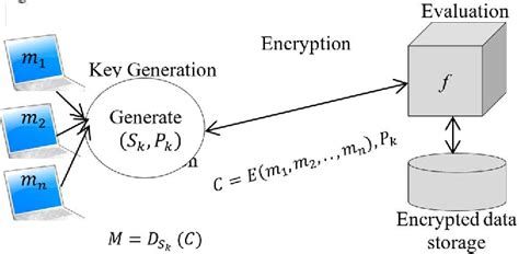 Figure From An Analysis Of Elliptic Curve Cryptography Secret Keys For Use In Cloud Workload