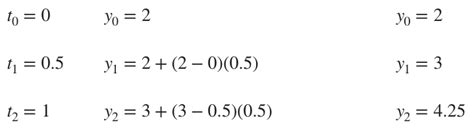 Eulers Method For Solving Differential Equations — Krista King Math
