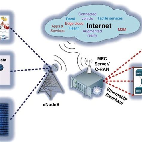 4 MEC System Reference Model Download Scientific Diagram