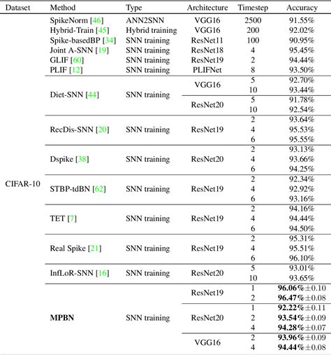 Membrane Potential Batch Normalization For Spiking Neural Networks Paper And Code Catalyzex