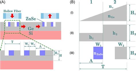 A Schematic Structure Of Binary Blazed Grating Coupler B Schematic