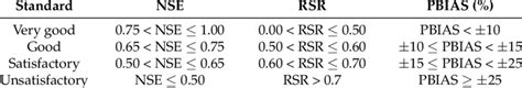 Monthly Runoff Evaluation Standard Download Table