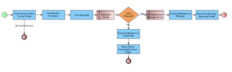 Google Workspace Automation For Enhancing Process Automation Open Decision Intelligence Platform
